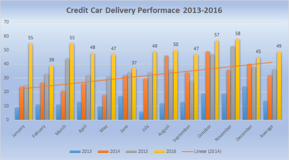 Small Dealership increased sales by 18% with AutoRaptor CRM